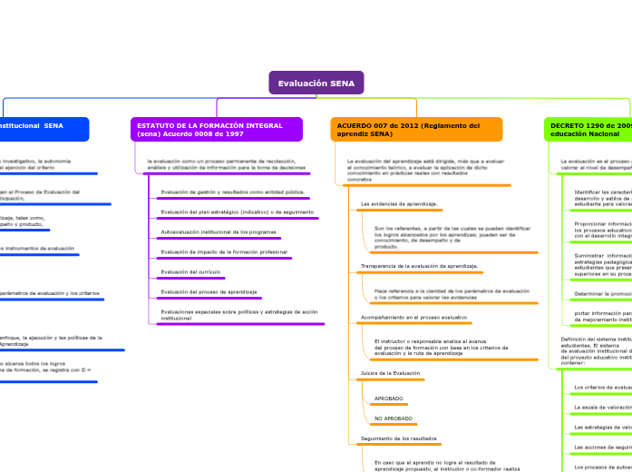 Evaluación SENA - Mind Map